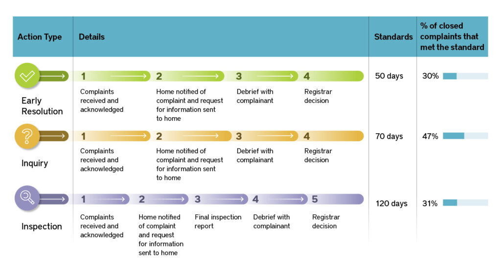 Complaints – Retirement Homes Regulatory Authority