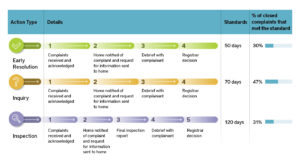 Complaints – Retirement Homes Regulatory Authority